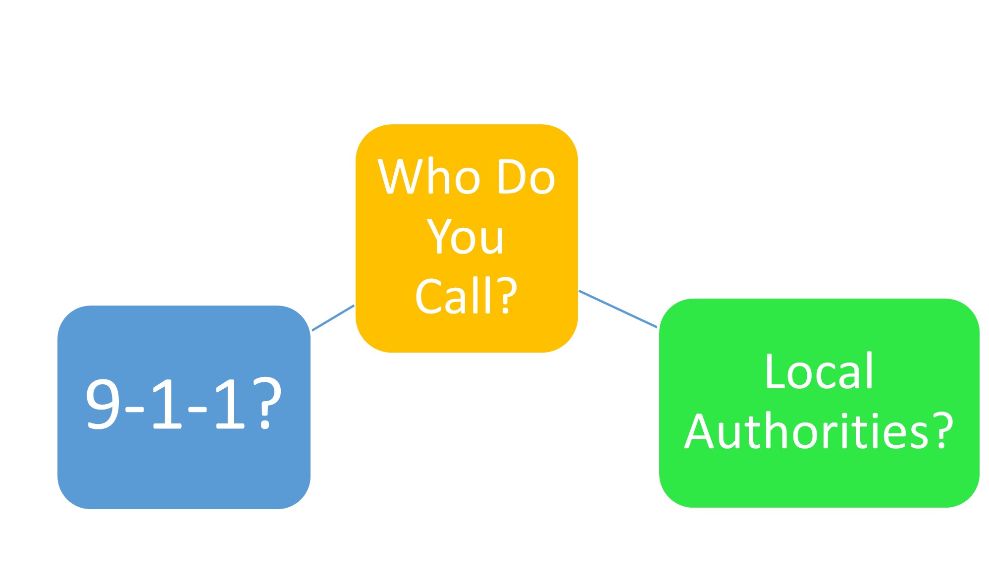 When to Dial 9-1-1 & When to Contact Local Authorities - Briden Academy